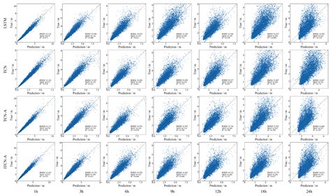 A Significant Wave Height Prediction Method Based On Improved Temporal