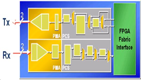 Designing With Xilinx Serial Transceivers Techsource Systems