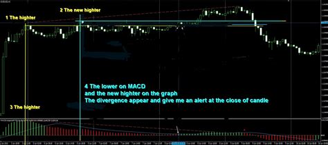 Modified Indicator Macdivergencemtf An Order To Develop The Technical Indicator At Mql5