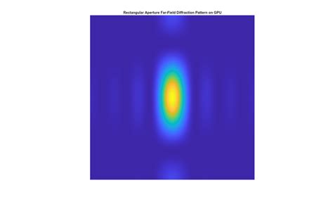 Simulate Diffraction Patterns Using Cuda Fft Libraries Matlab And Simulink