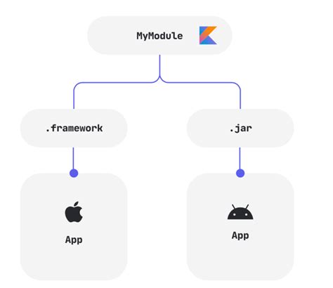 Kotlin Multiplatform Mobile How It Works Commit Software