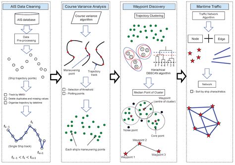 A Quasi Intelligent Maritime Route Extraction From Ais Data