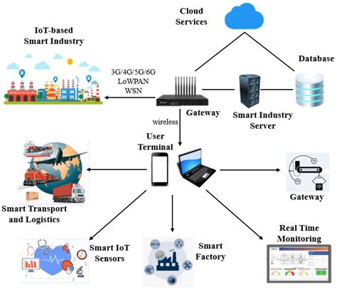 Industrial Internet Of Things Iiot Connectivity Internet Of Things