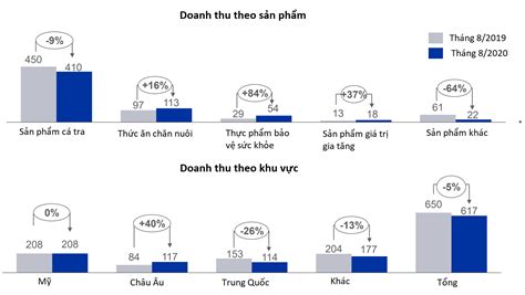Doanh thu cá tra của Vĩnh Hoàn giảm trong tháng