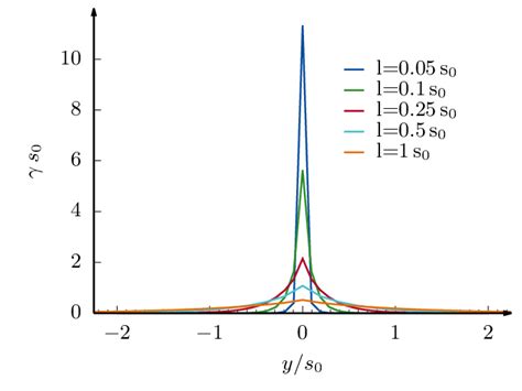 Surface Density Profiles For 0 005 01 025 05 1 And A Mesh