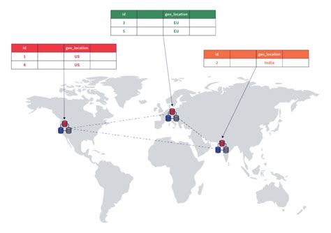 Database Geo Distribution What Are Geo Distributed Sql Databases