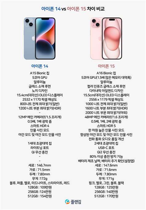 아이폰14 Vs 아이폰15 차이 비교 구매 및 업그레이드 가이드
