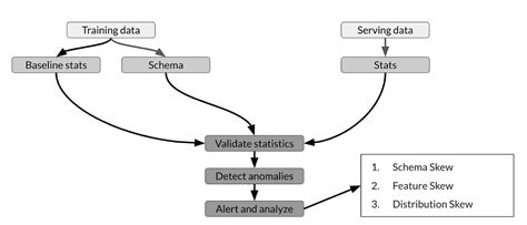 Ensuring Model Reliability In The Real World A Guide To Tensorflow Data Validation Tfdv By