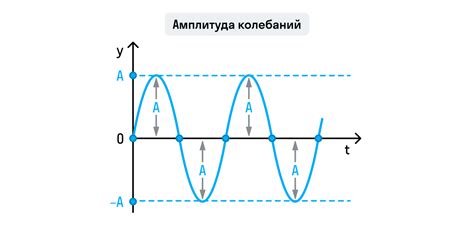 Явление резонанса — условия формулы график