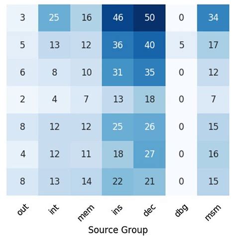 Group To Group Conditional Flow Heatmap For Picorv32 Cpu Download Scientific Diagram