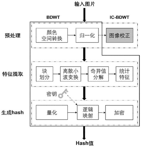 Image Perceptual Hash Method Based On Discrete Wavelet Transform Eureka Patsnap