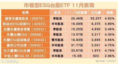 指數短線飆800點 一表看市值型esg台股etf平均漲逾4％ Ettoday財經雲 Ettoday新聞雲