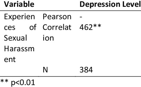 Pearson S Correlation Of The Relationship Between Experiences Of Sexual Download Scientific