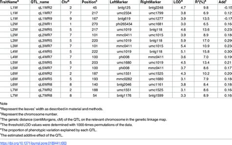 Qtl Detected In The Ril Population Download Table