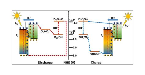 Photo Energy Enhanced Oxygen Reduction And Evolution Kinetics In Zn Air Batteries Acs Applied