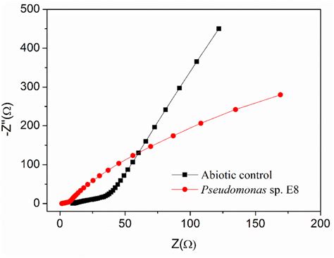 Electrochemical Impedance Spectroscopy Eis Analysis Of Mfc Inoculated