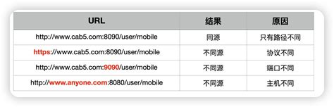 为什么有些post请求会触发两次请求？原本只请求了一次会因为网络波动导致请求了两次吗 Csdn博客