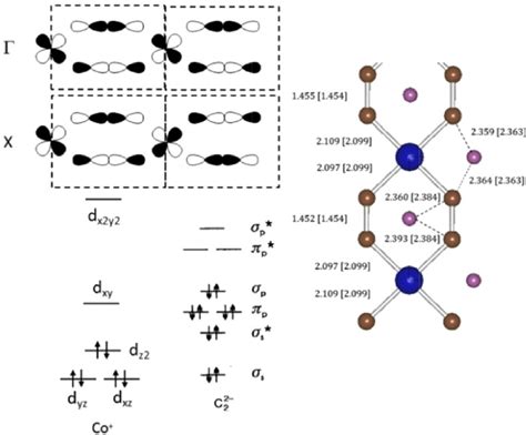 Color Online Schematic Molecular Orbital Diagrams For Co D Download Scientific