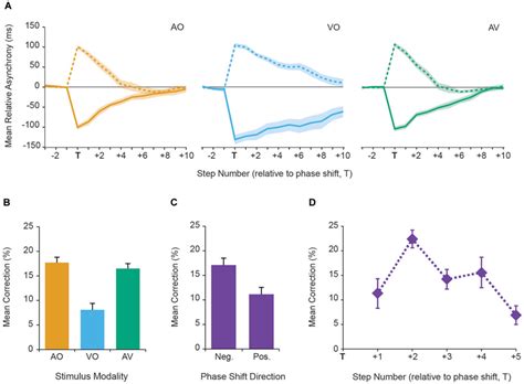 A Relative Asynchrony Between The Step Onset And The Metronome Onset Download Scientific