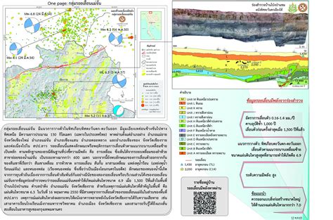 คุณลักษณะเฉพาะของ 16 กลุ่มรอยเลื่อนมีพลัง กรมทรัพยากรธรณี
