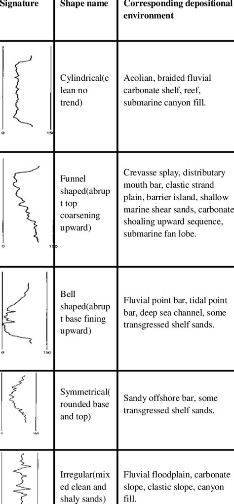 Log Shape And Corresponding Depositional Environment Download