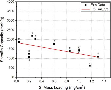 Specific Capacity Versus Si Mass Loading At 50 Cycles For The Download Scientific Diagram