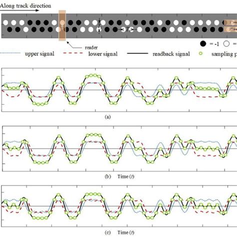 The Signal Waveforms Of The Readback Signal As Well As The Upper And Download Scientific