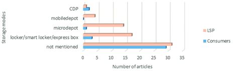 Innovation In Storage Modes Discussed In The Articles Download Scientific Diagram