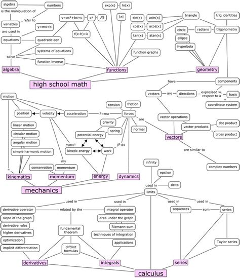 Number System Concepts And Flow Chart