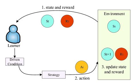 intelligent q learning based resource allocation system environment download scientific