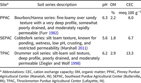 Halauxifen Methyl Preplant Intervals And Environmental Conditions In