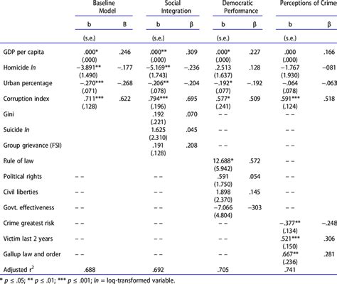 Multivariate Regression Coefficients Trust In The Police In 105