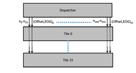 A Dynamic Stripes Overview Of Dispatcher And Processing Titles
