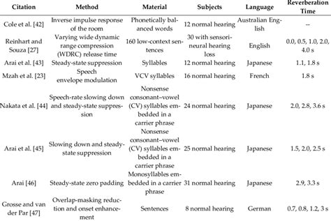 Summary Of Methods Designed To Improve Speech Intelligibility Under Download Scientific Diagram