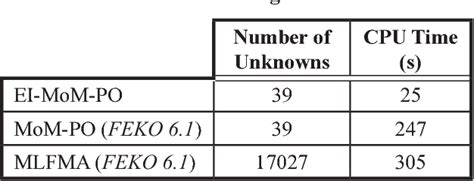 Table 1 From An Efficient Iterative Mom Po Hybrid Method For Analysis Of An Onboard Wire Antenna