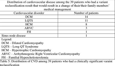 Table 5 From Impact Of Variant Reclassification In The Clinical Setting Of Cardiovascular