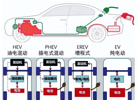 哪种混动技术最好？插电混动？增程式？这篇文章全部讲清楚了 搜狐汽车 搜狐网