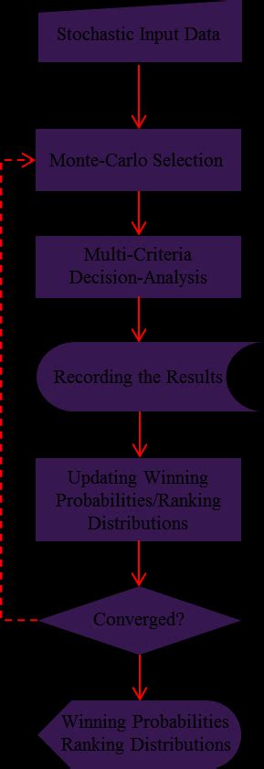 The Overall Procedure For Application Of The Mc Mcdm Method Download Scientific Diagram