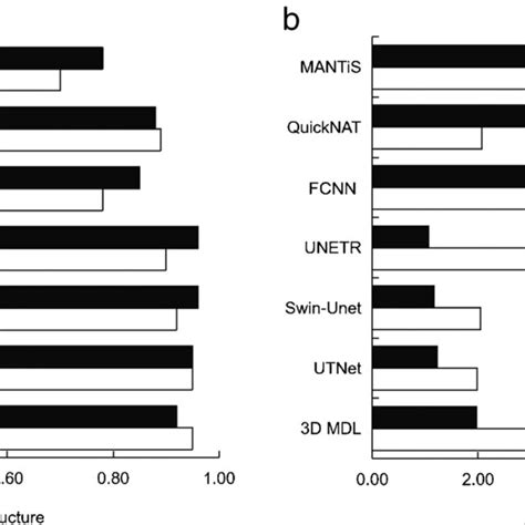 Dice Similarity Score Dsc A And The 95th Percentile Hausdorff