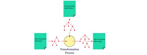 Comparison Of Json Transformation Tools