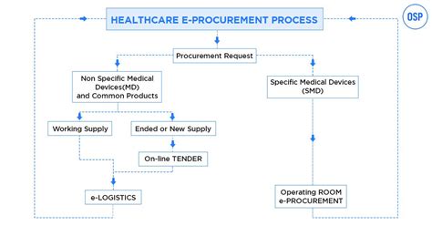 How E Procurement Improves Healthcare Procurement Malcolm Baracho Posted On The Topic Linkedin