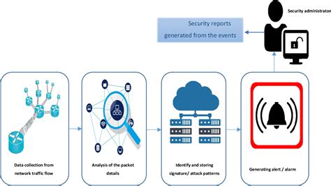 Figure 2 From Iot Based Intrusion Detection Systems From The Perspective Of Machine And Deep