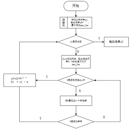 分词 基于字符串匹配 Linchart