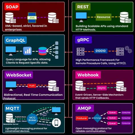 Shahab Anbarjafari On Linkedin Api Request Backend Frontend Soap