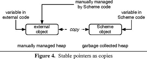 Figure 1 From Foreign Function Interfaces For Garbage Collected Programming Languages Semantic