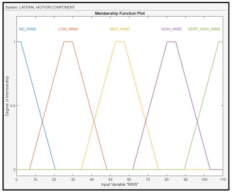 sensors free full text a fuzzy based system for autonomous unmanned
