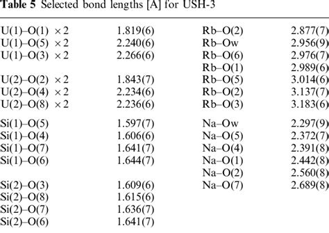 Table 5 From The Novel Open Framework Uranium Silicates Na2uo2si4o10