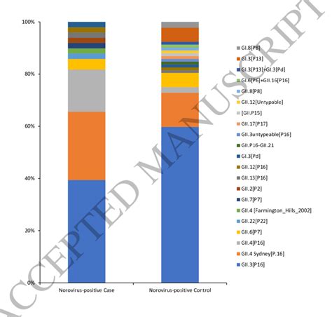 Distribution Of Norovirus Genotypes Isolated In Samples From