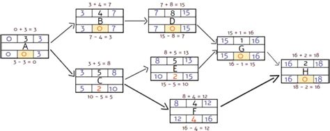 Mastering The Critical Path Method In Project Management PMAspirant