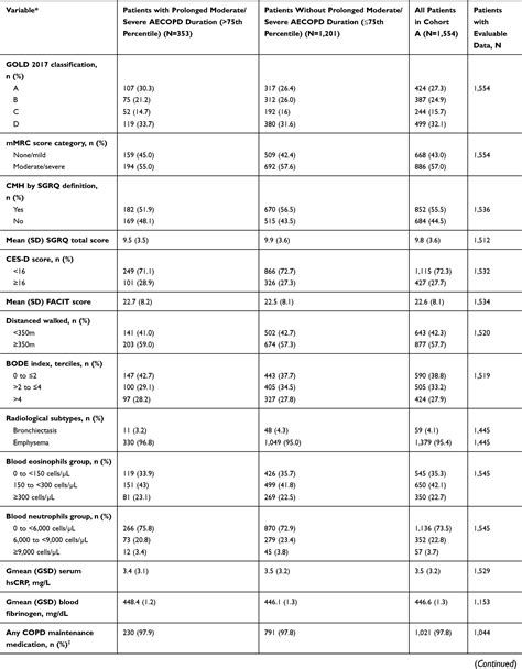 Predicting Re Exacerbation Timing And Understanding Prolonged Exacerba COPD